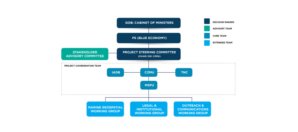 Governance Framework – Barbados Marine Spatial Plan